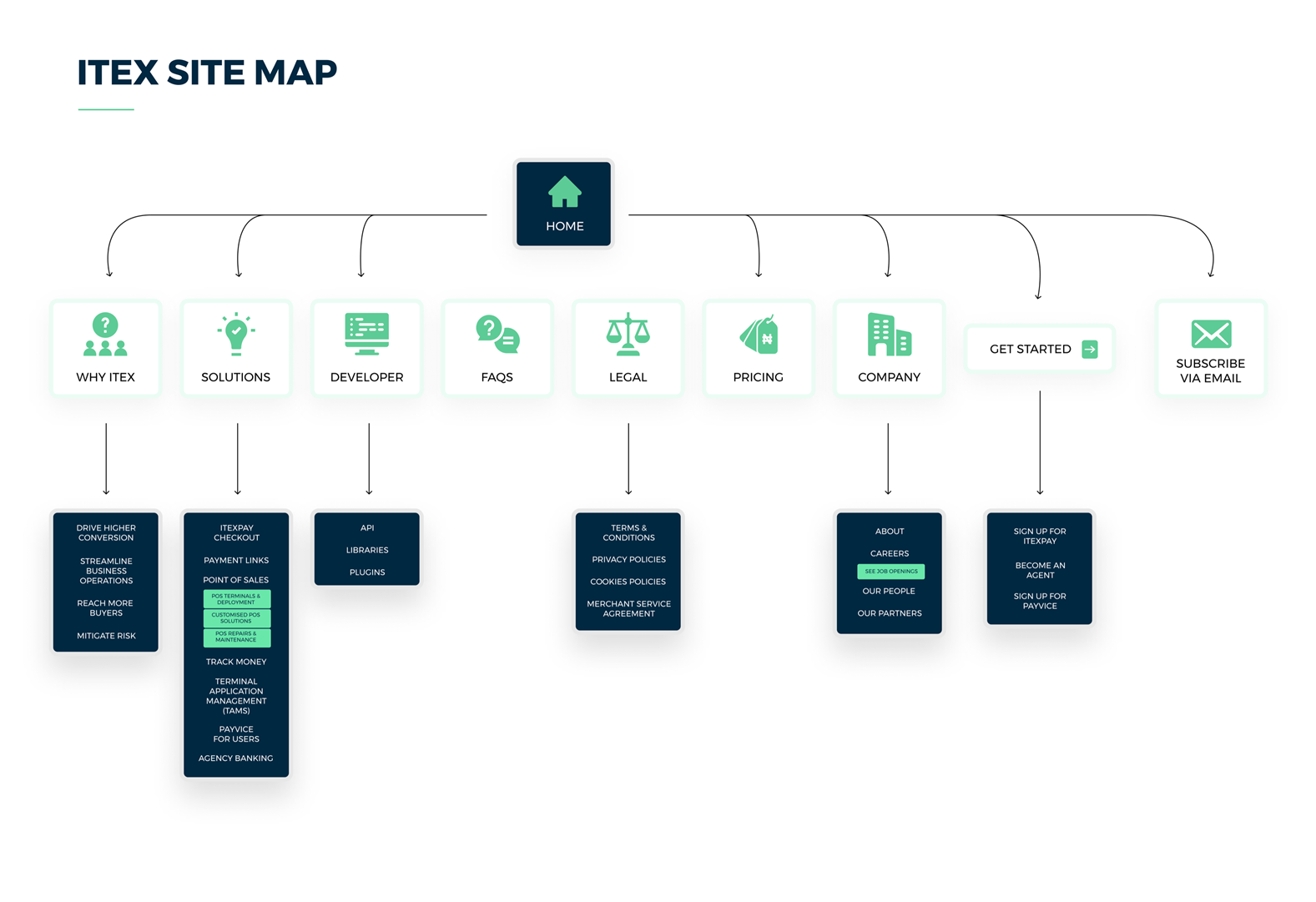 ITEX. The simplest way to accept payments